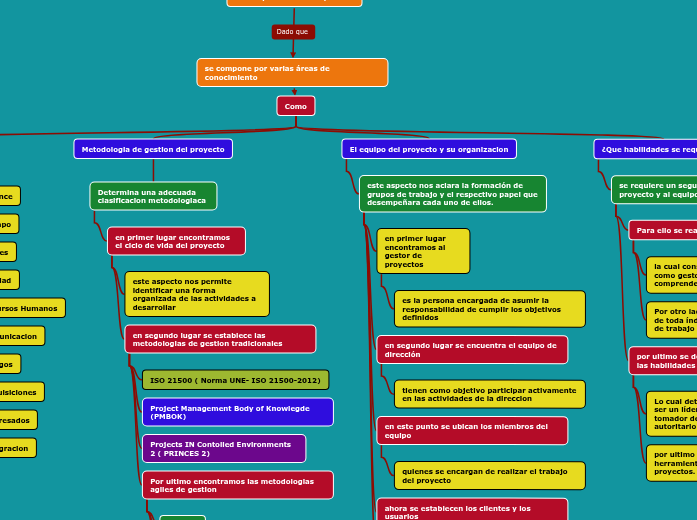 PROCESO DE GESTIÓN DE PROYECTO - Mind Map